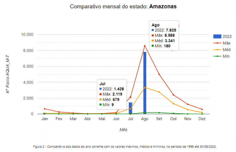 INPE mostra que Amazonas teve aumento de 447,9% nos focos de incêndio ...