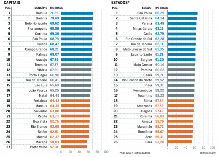 Manaus é a 19ª capital em novo ranking das melhores cidades para se viver no País, aponta IPS Brasil