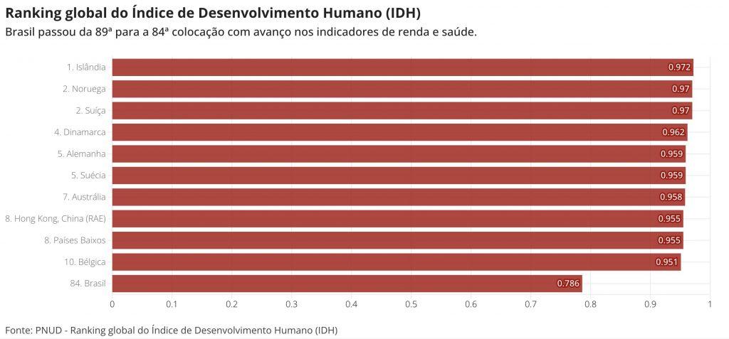 IDH: Brasil avança 5 posições em ranking de desenvolvimento humano ...