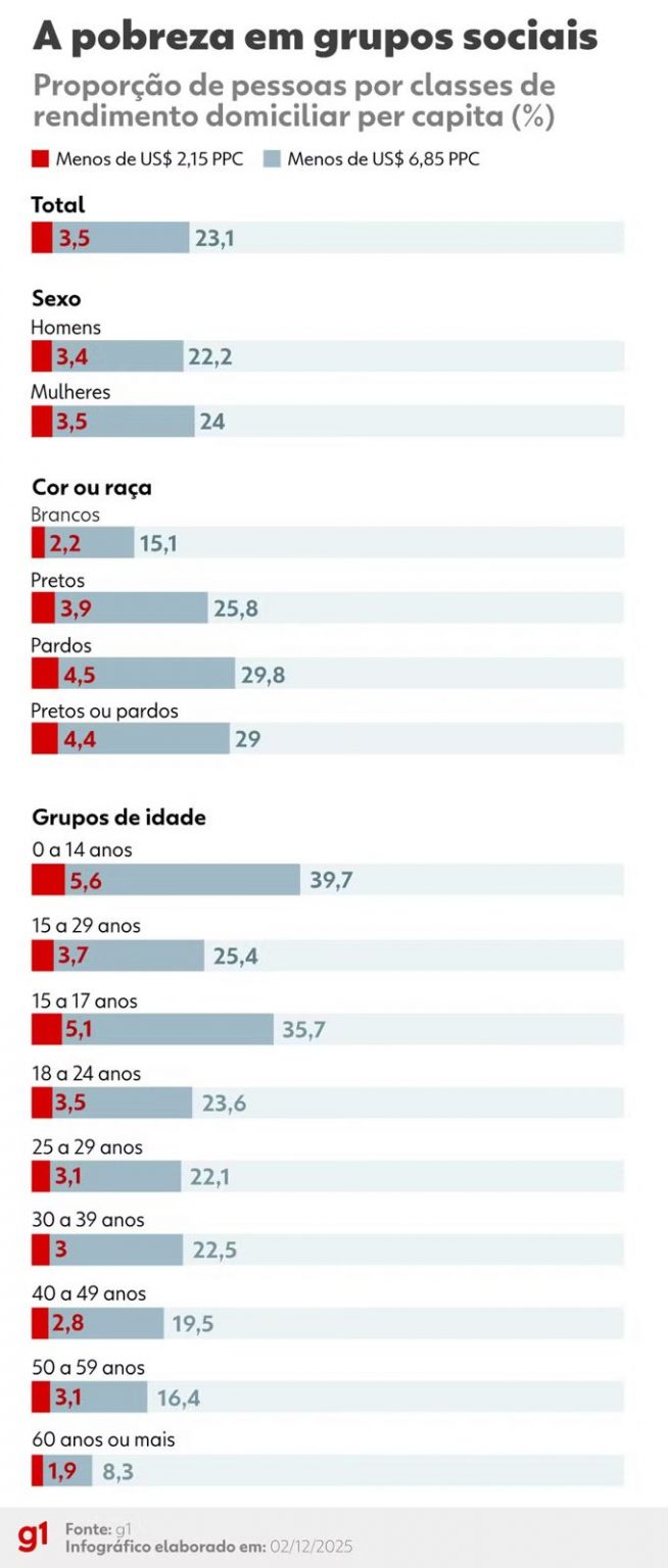 Brasil chega aos menores níveis de pobreza e extrema pobreza da série ...